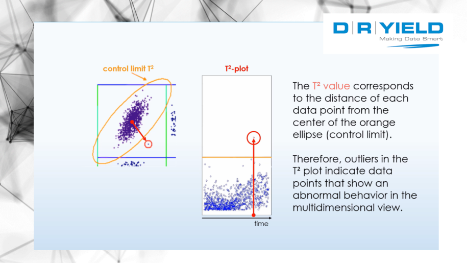 Multivariate Analysis for Full Process Visibility – DR YIELD